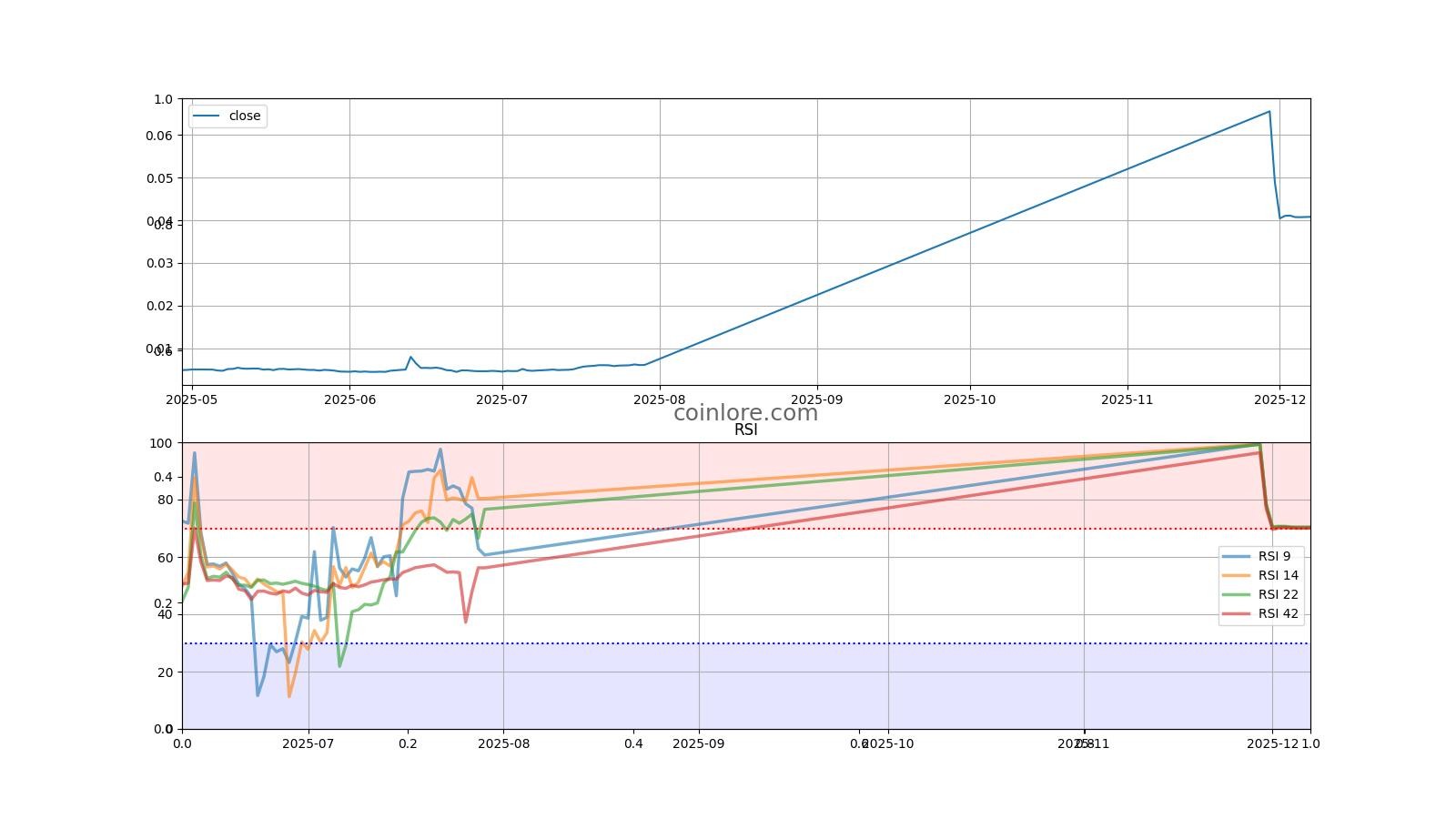 MAP Protocol RSI indicator