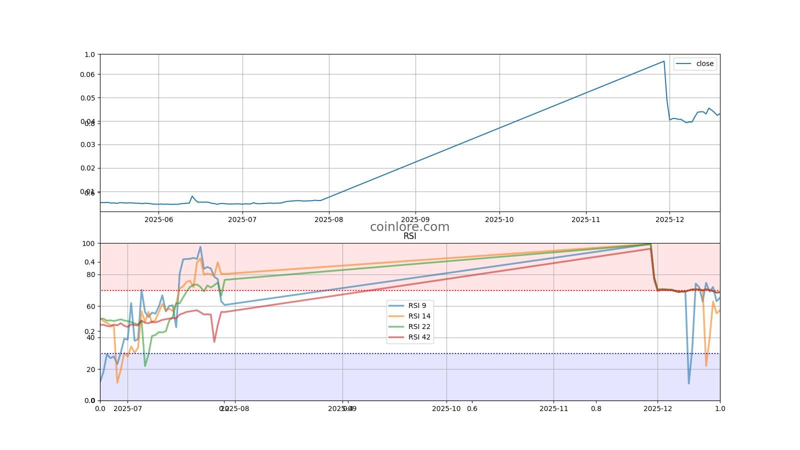 Marcopolo RSI indicator