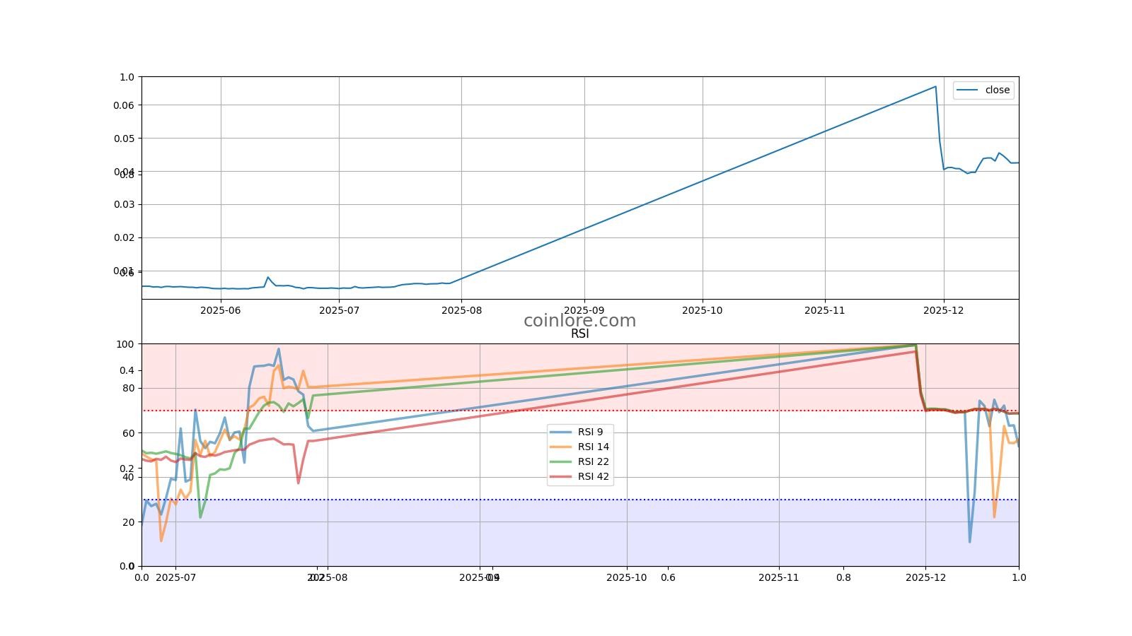 MAP Protocol RSI indicator