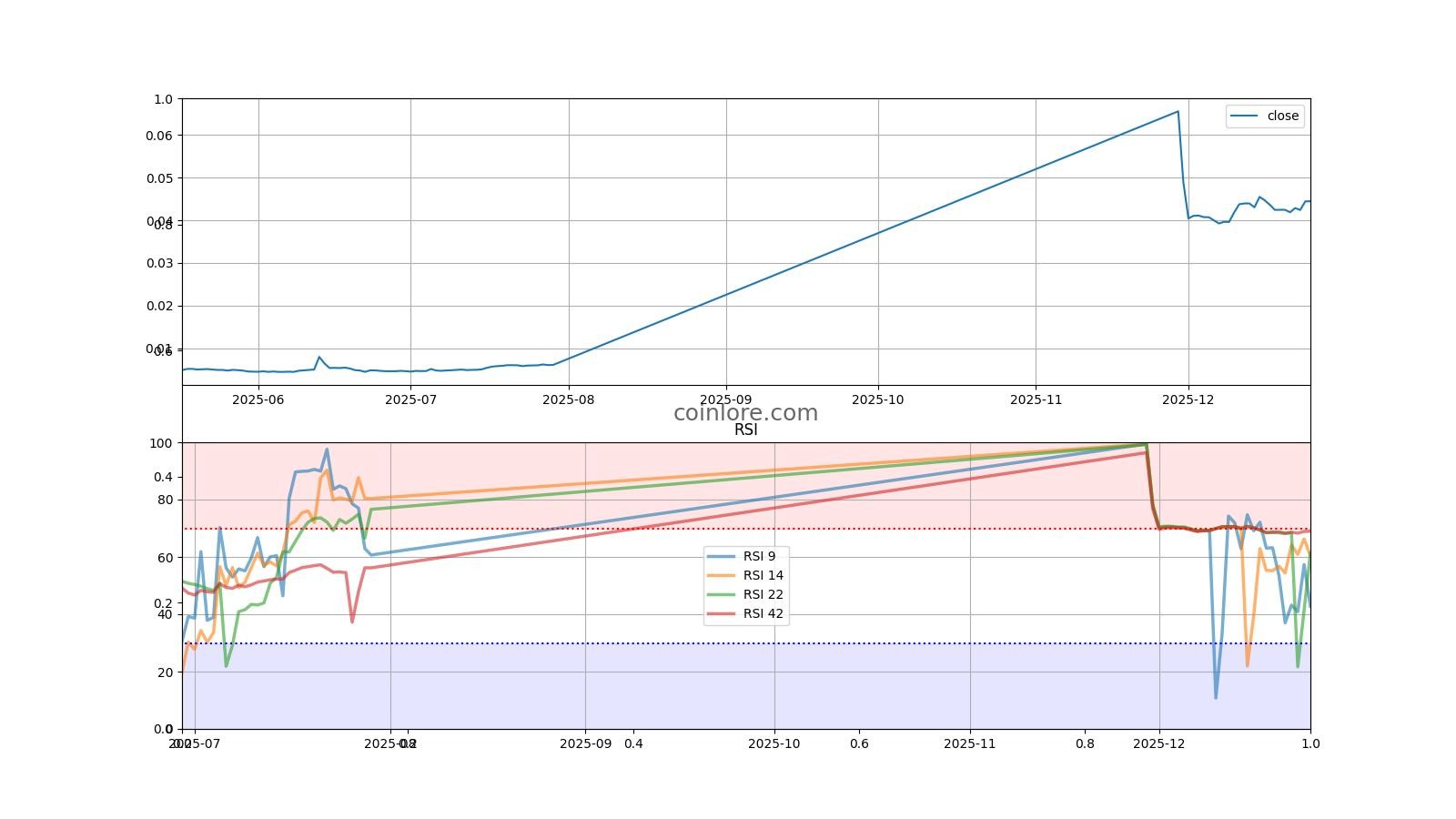 MAP Protocol RSI indicator