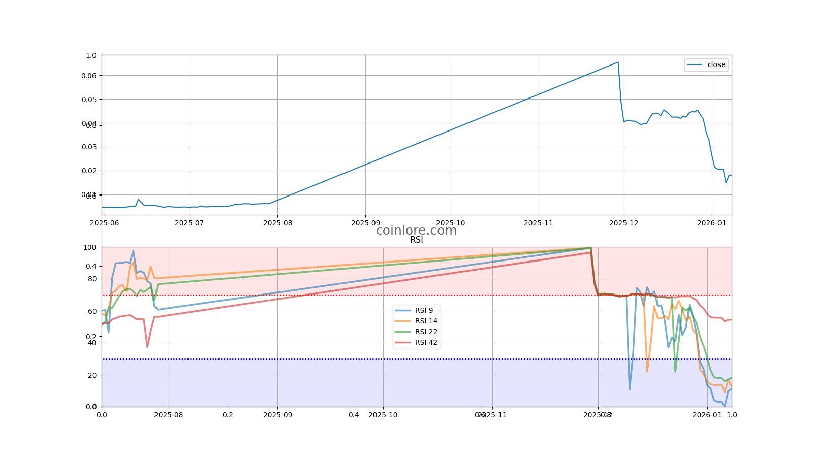 MAP Protocol RSI indicator