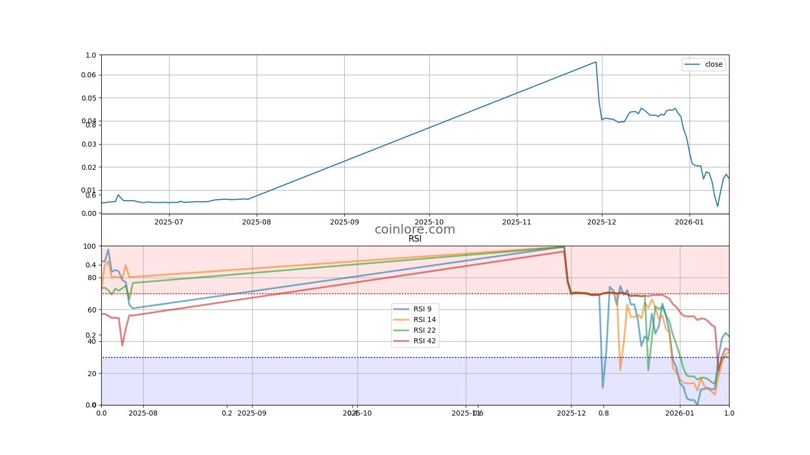 MAP Protocol RSI indicator