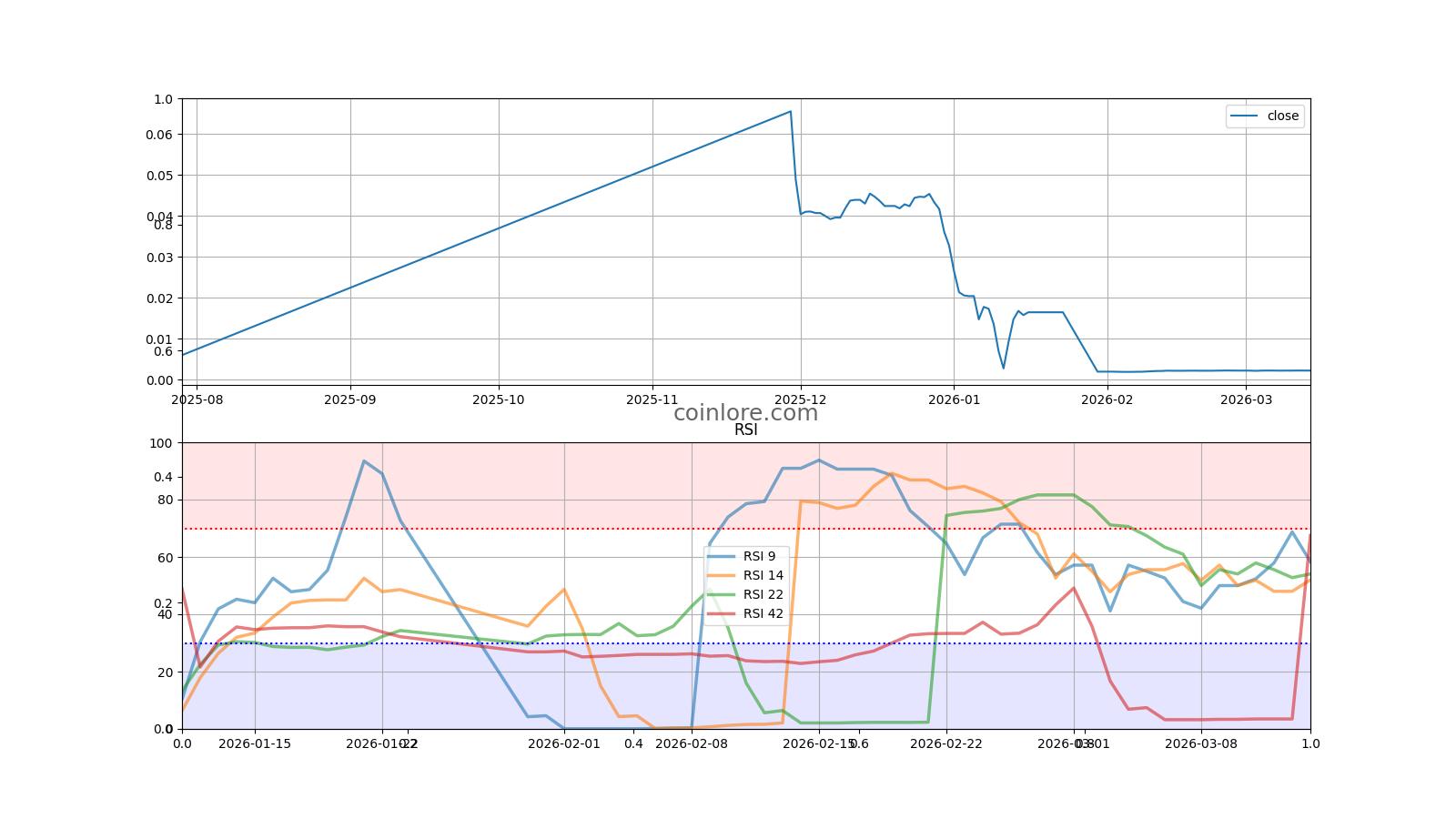MAP Protocol RSI indicator