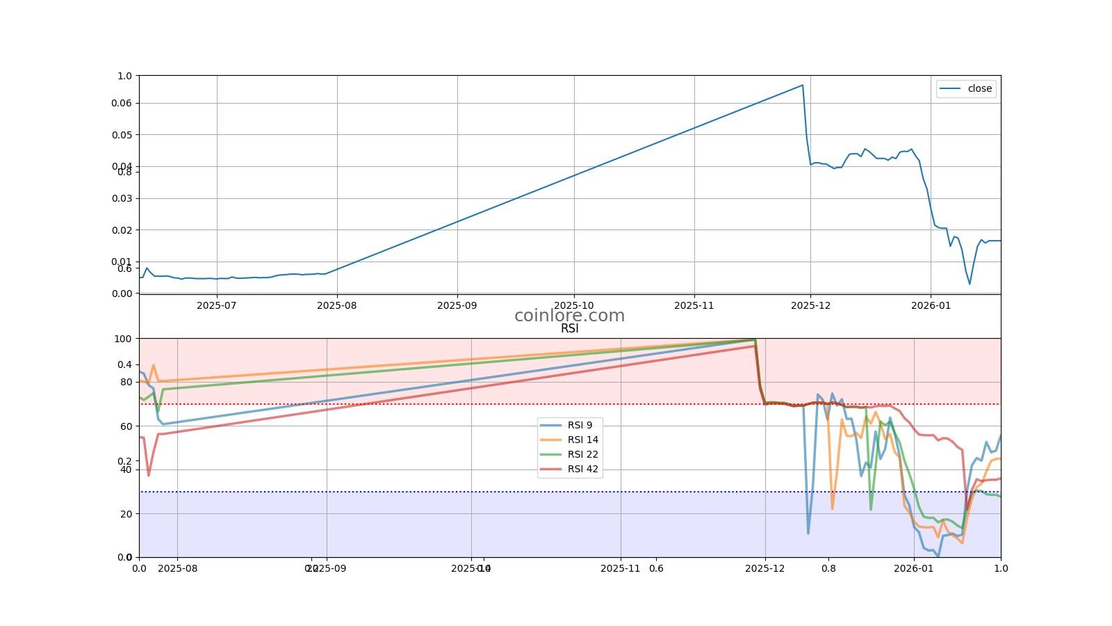 MAP Protocol RSI indicator