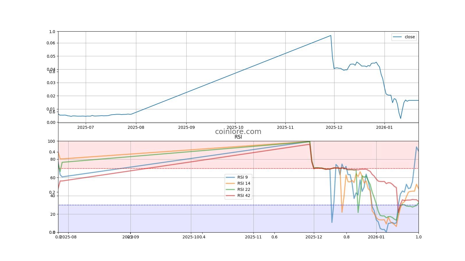 MAP Protocol RSI indicator