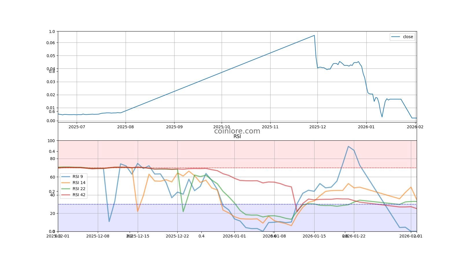 Marcopolo RSI indicator