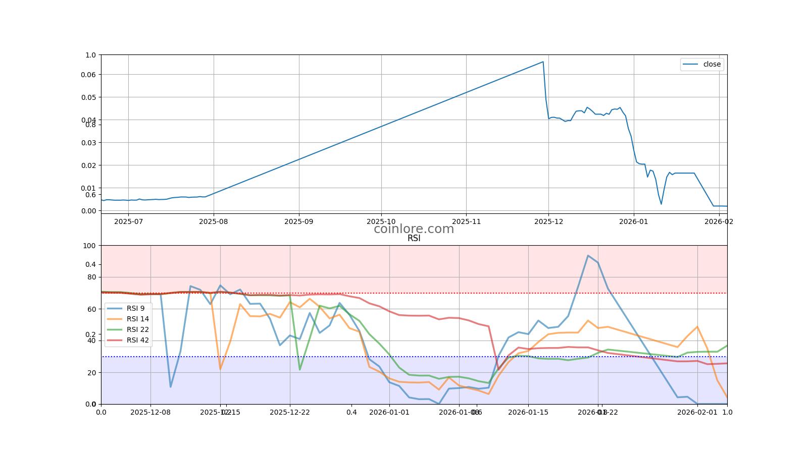 MAP Protocol RSI indicator