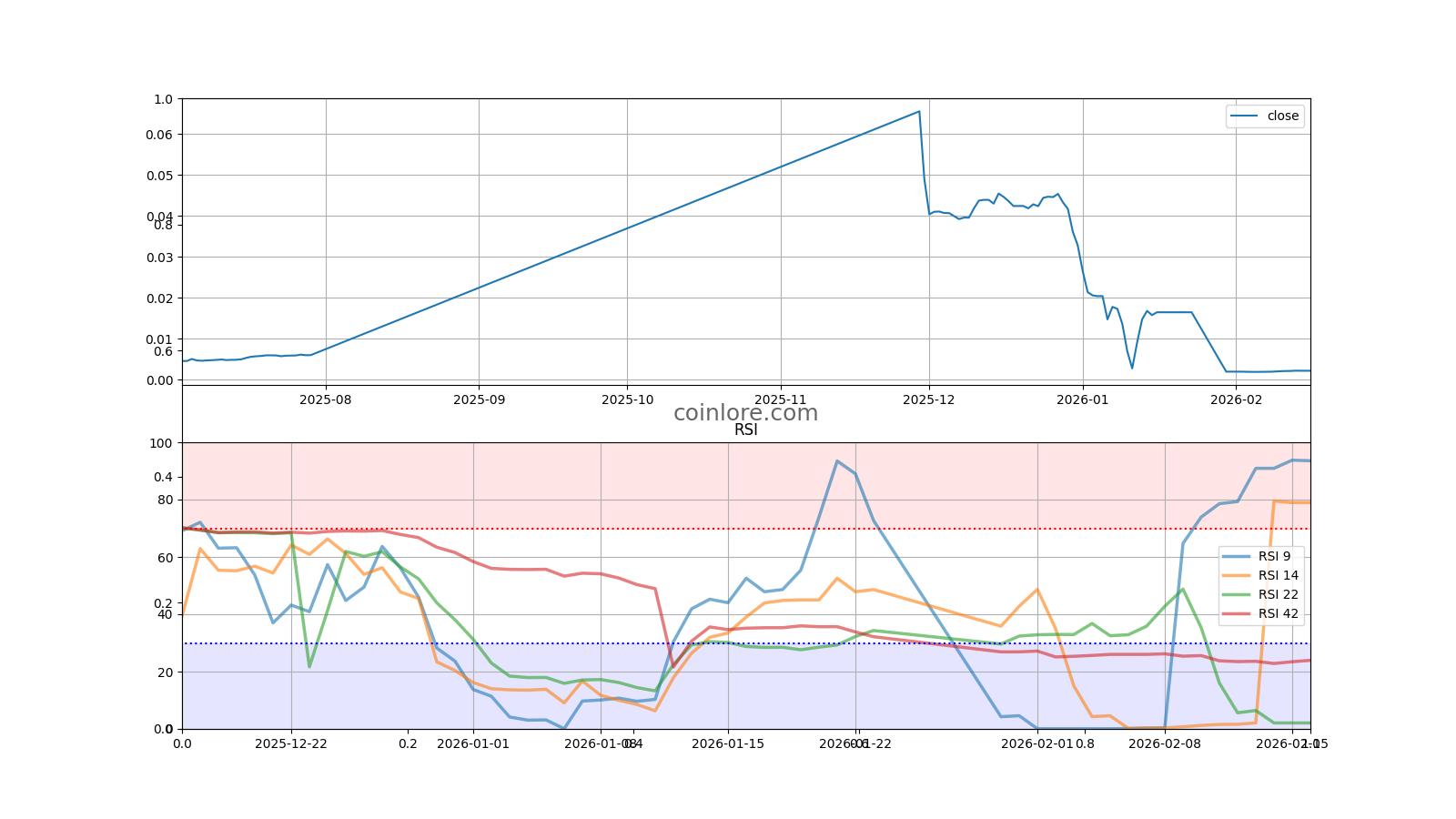 MAP Protocol RSI indicator