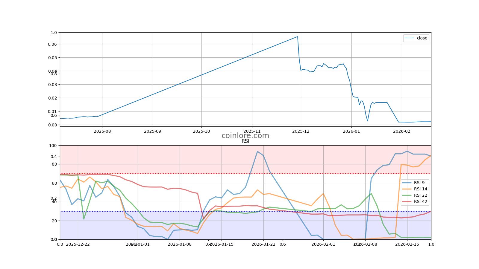MAP Protocol RSI indicator