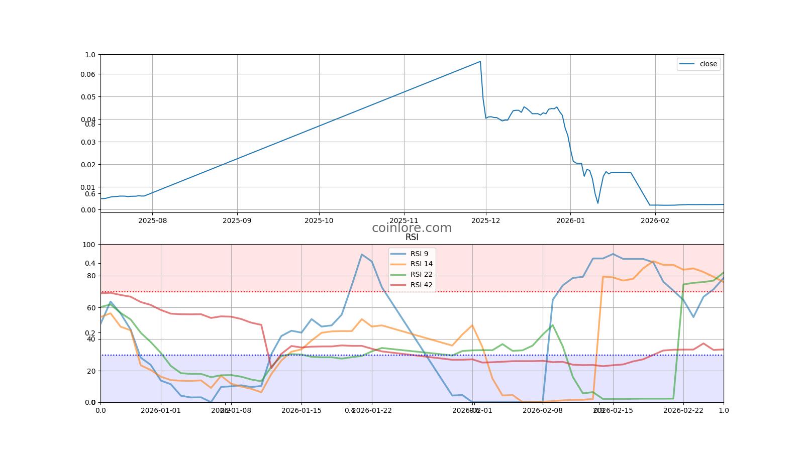 MAP Protocol RSI indicator