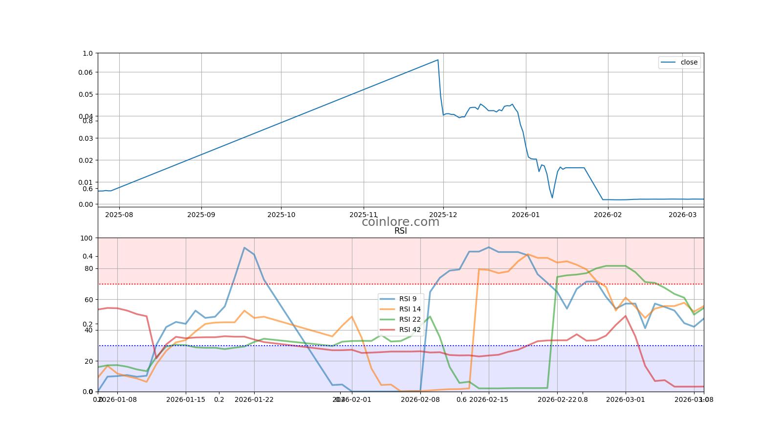 MAP Protocol RSI indicator