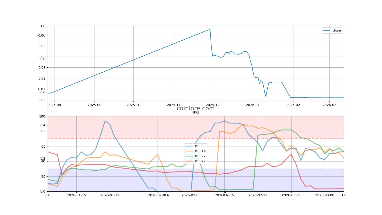 MAP Protocol RSI indicator