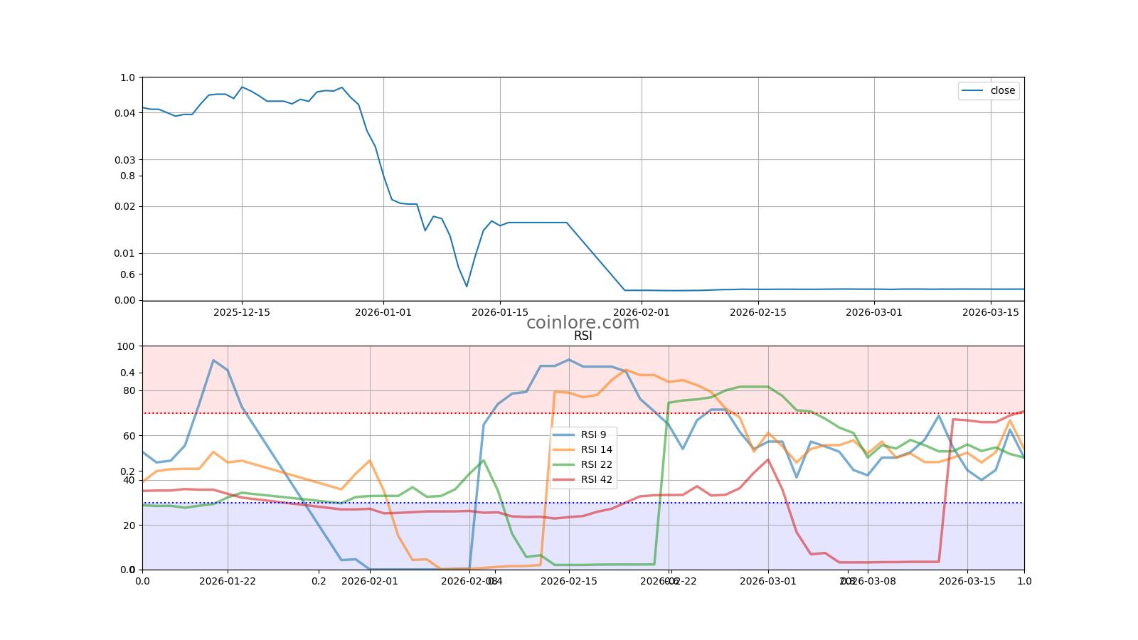 MAP Protocol RSI indicator