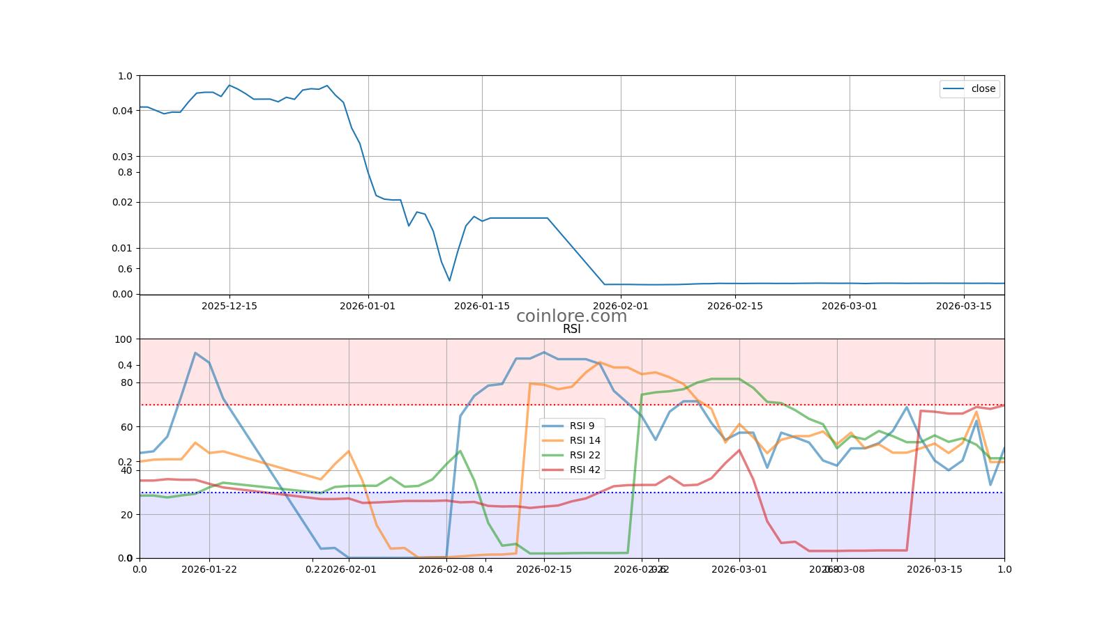 MAP Protocol RSI indicator