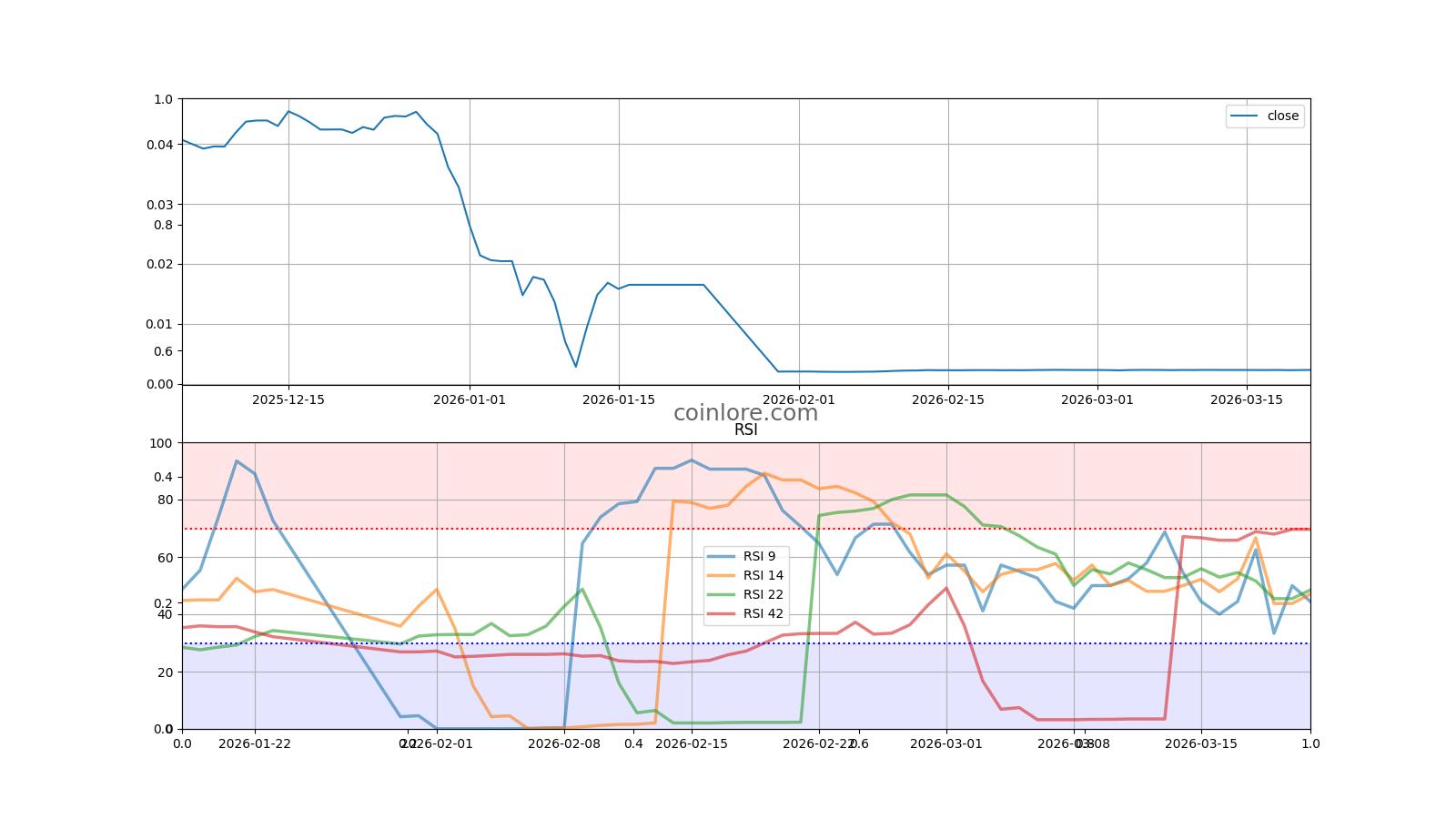 MAP Protocol RSI indicator