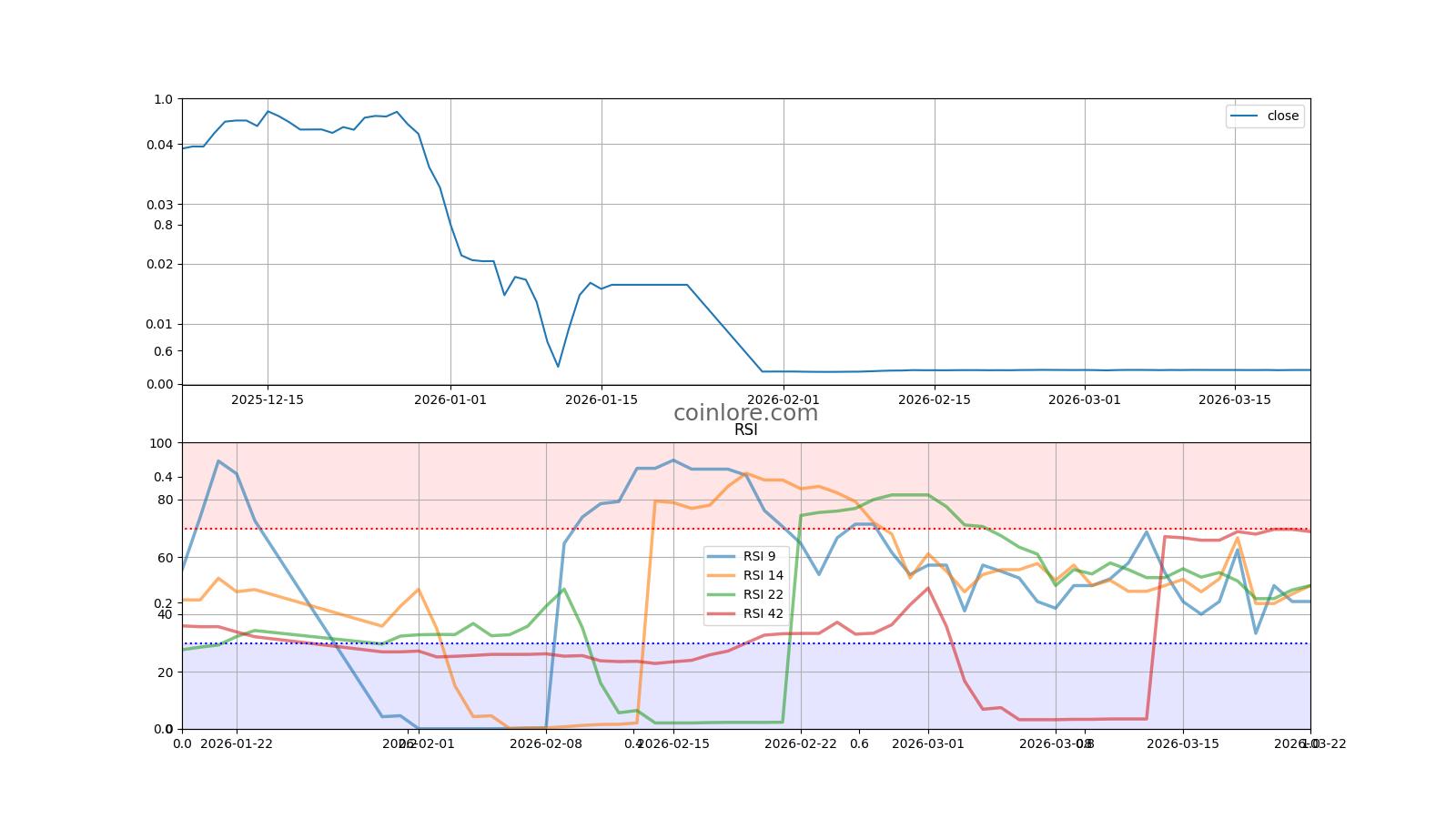 MAP Protocol RSI indicator