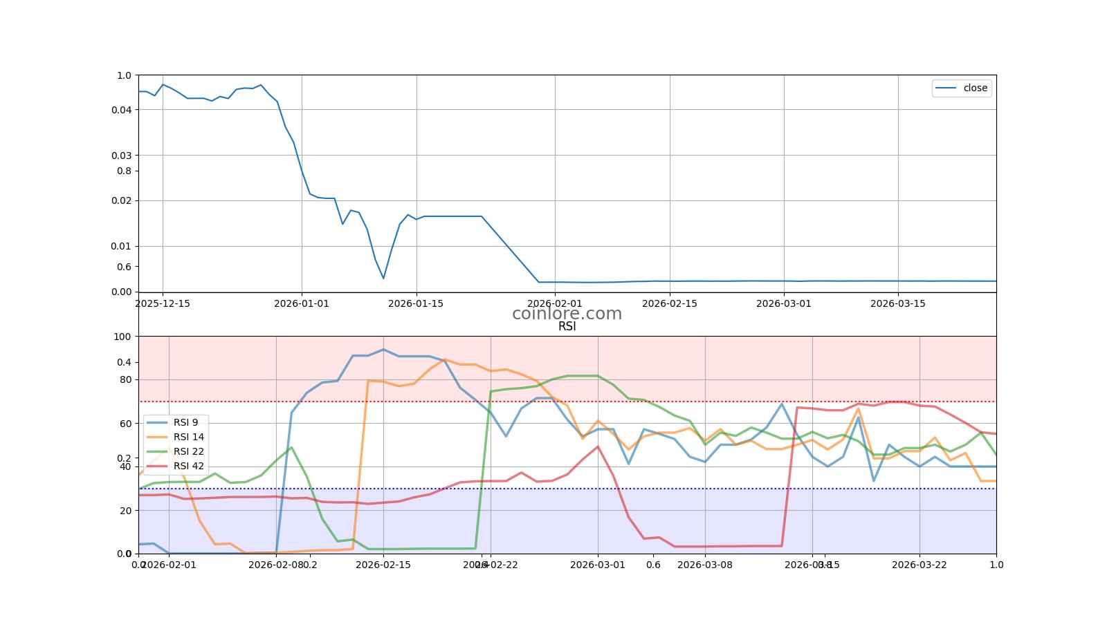 MAP Protocol RSI indicator