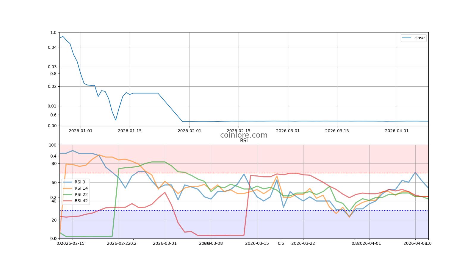 MAP Protocol RSI indicator