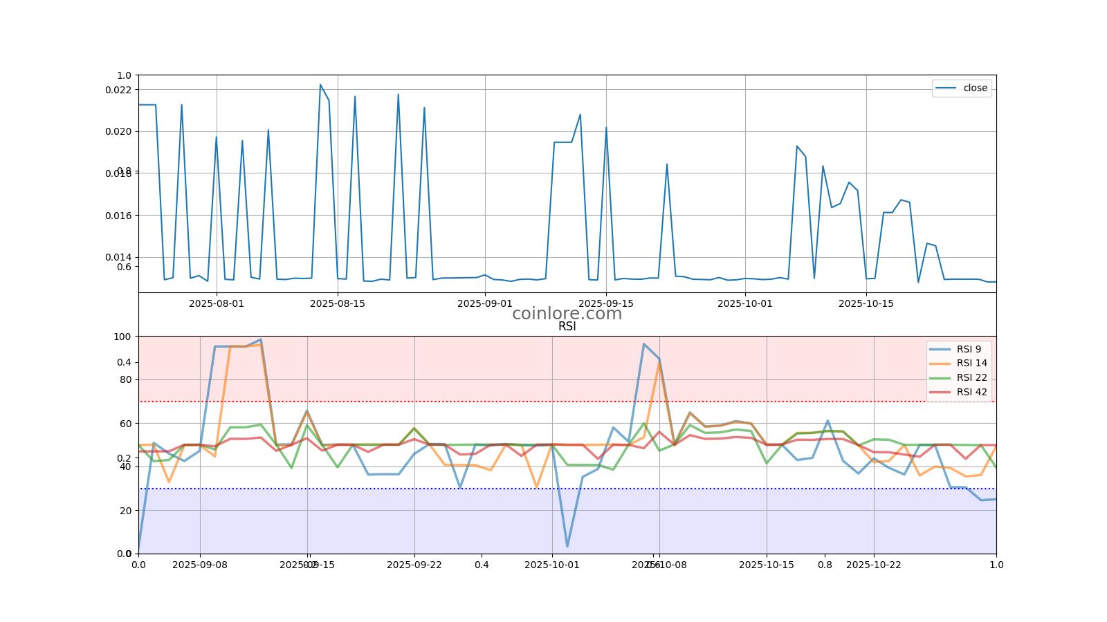 Marginswap RSI indicator