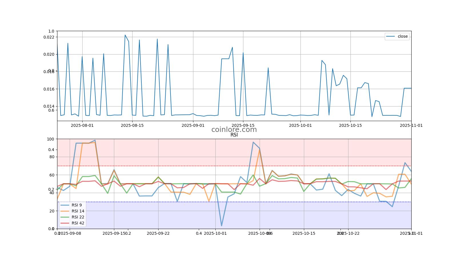 Marginswap RSI indicator
