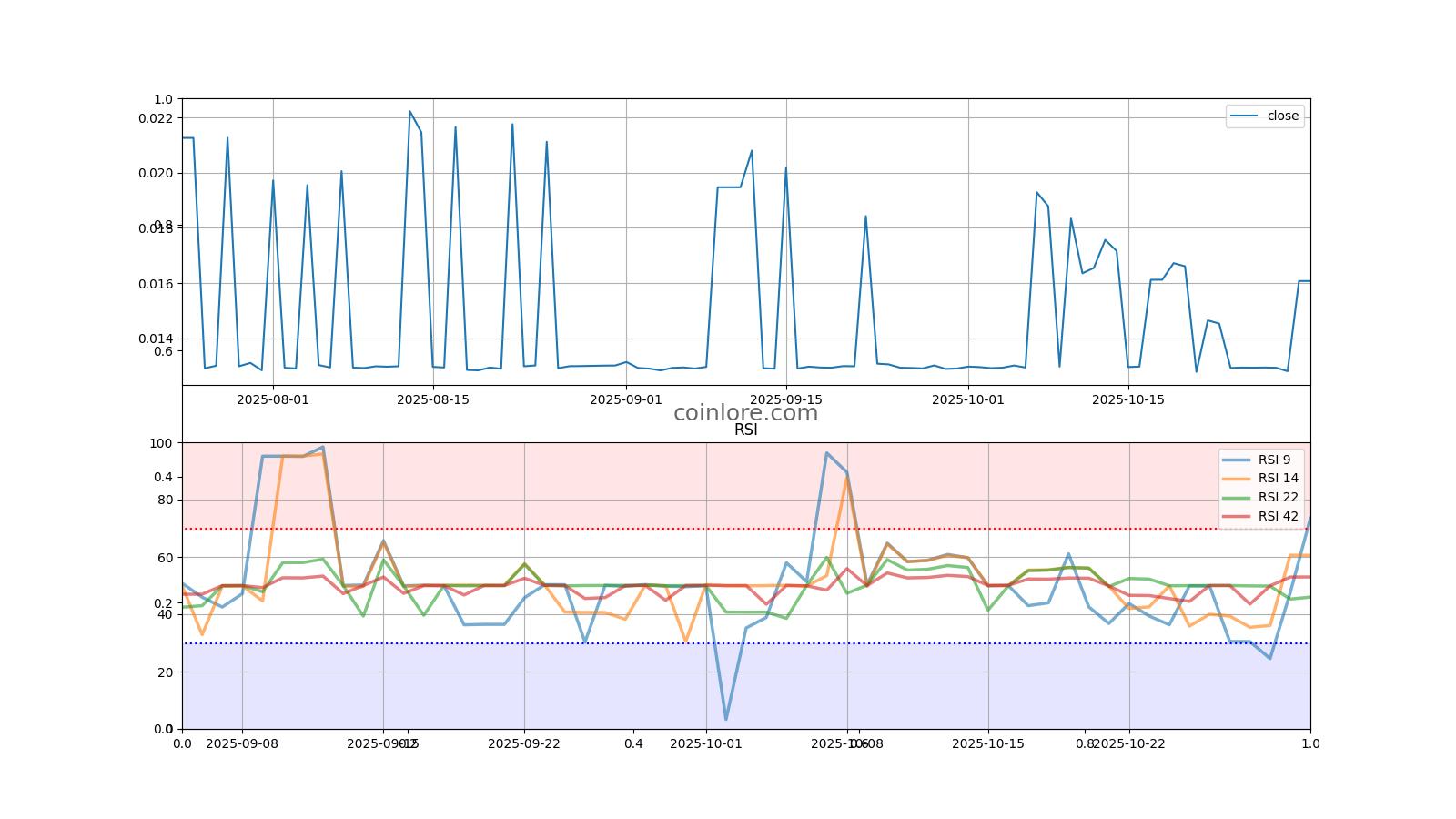 Marginswap RSI indicator