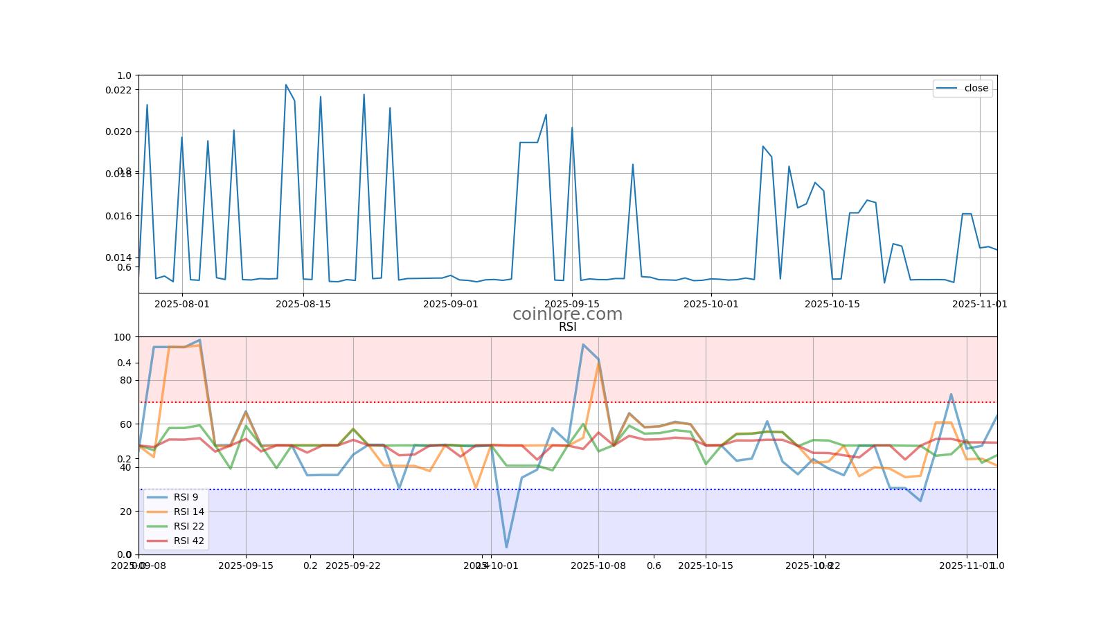 Marginswap RSI indicator