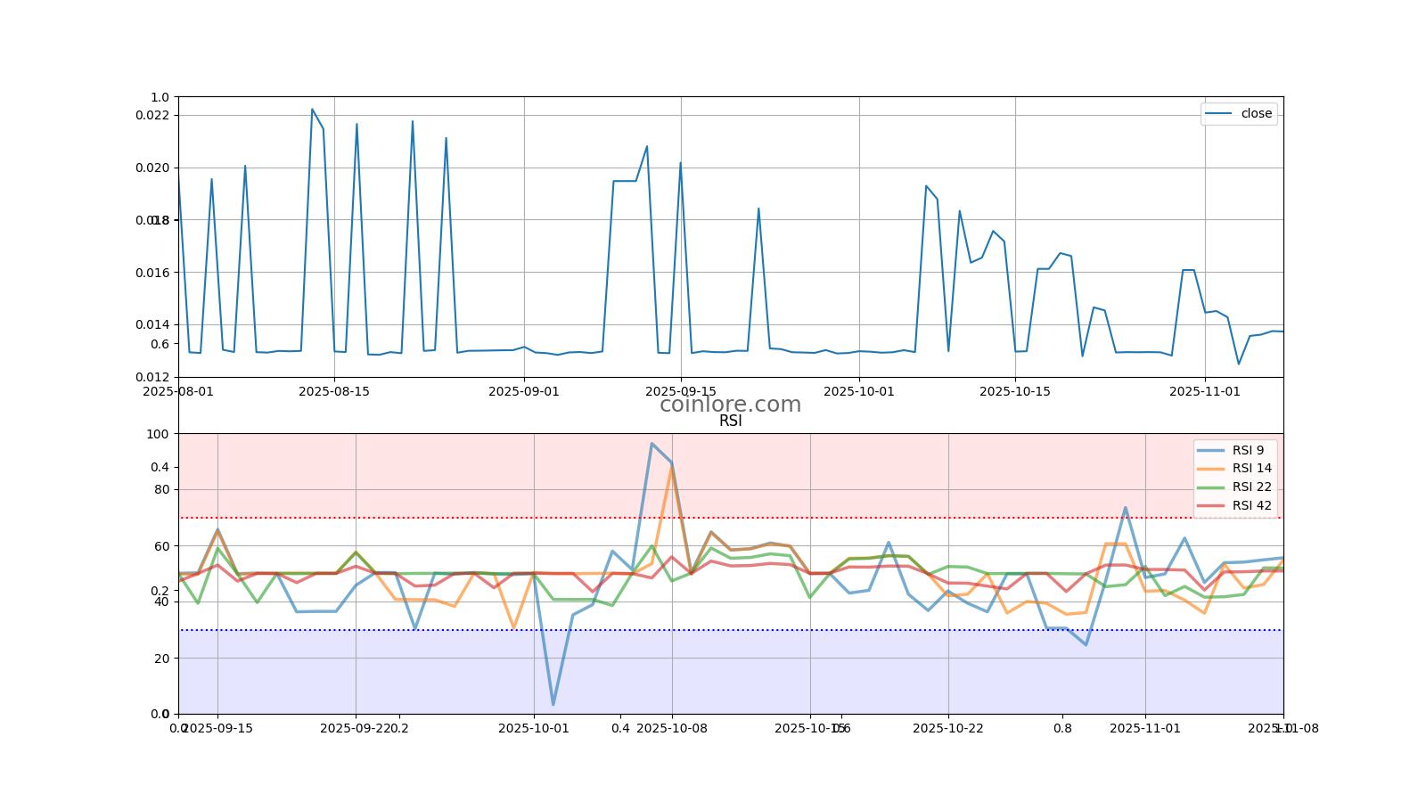 Marginswap RSI indicator