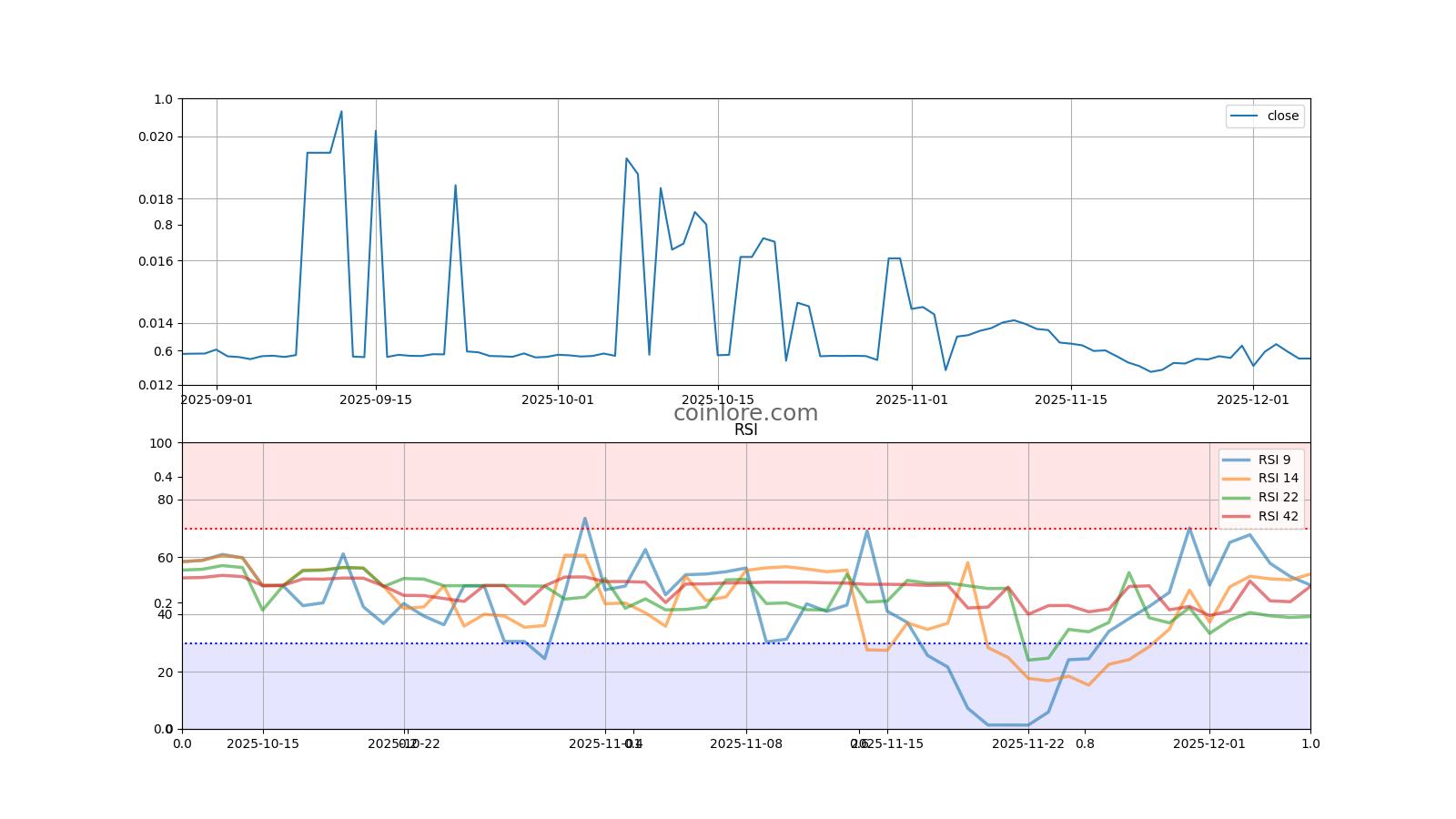 Marginswap RSI indicator