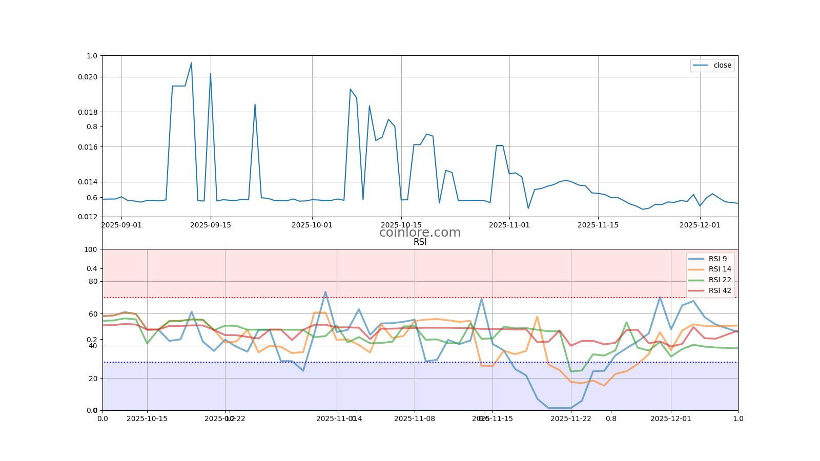 Marginswap RSI indicator