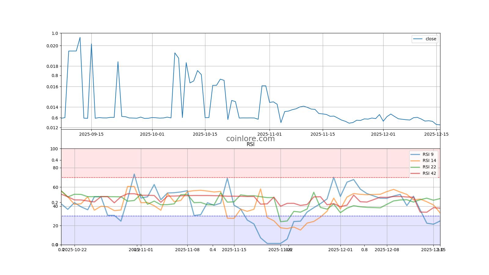 Marginswap RSI indicator