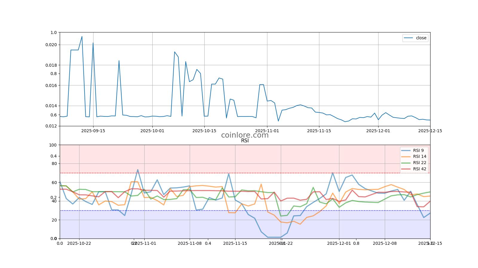 Marginswap RSI indicator