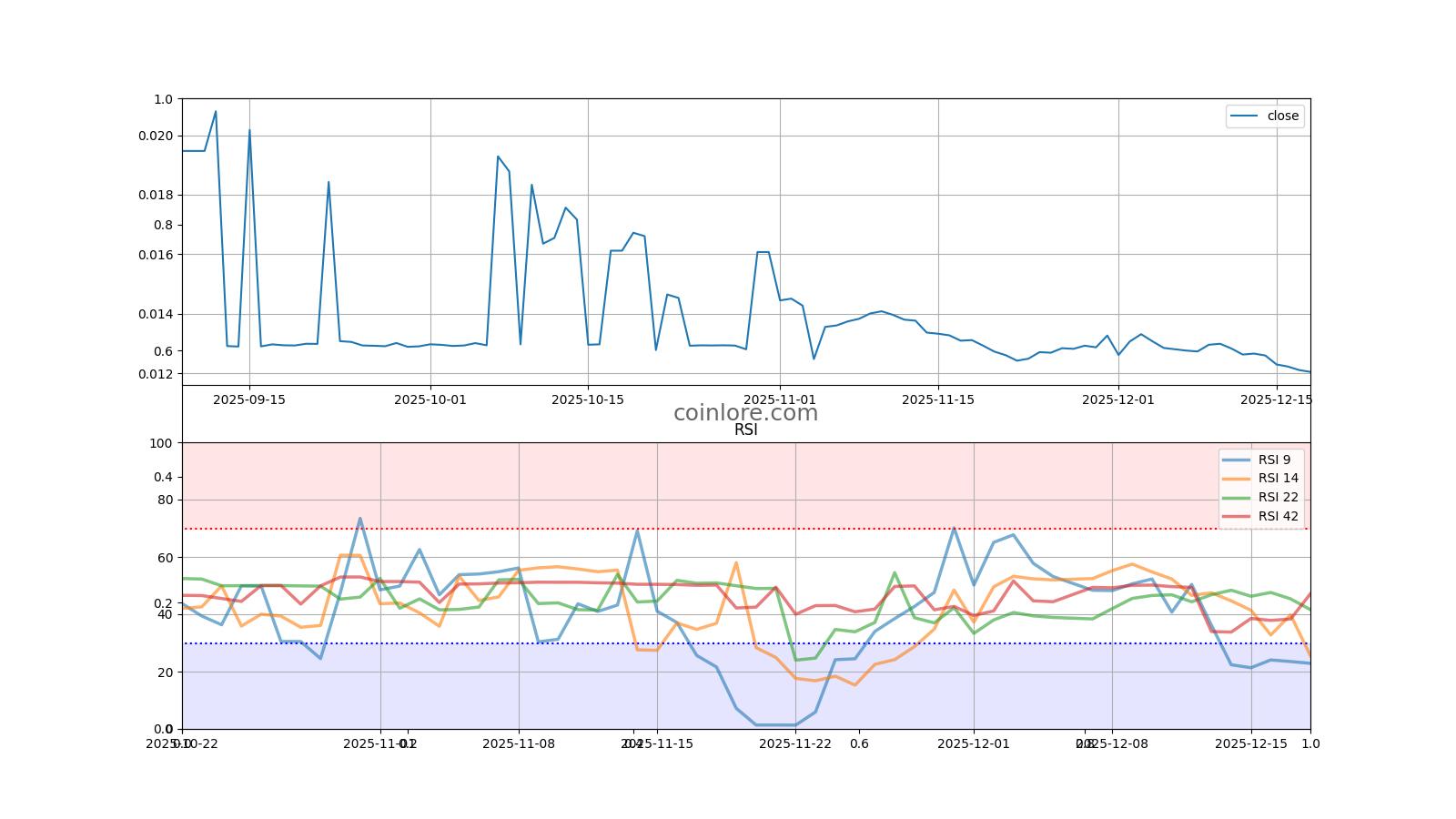 Marginswap RSI indicator