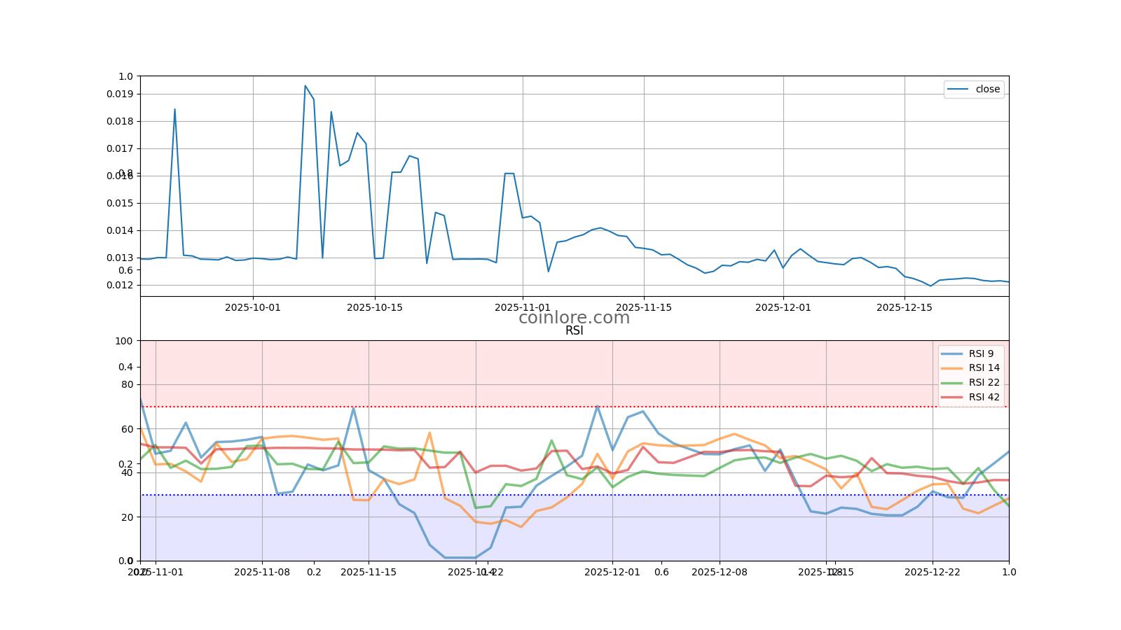 Marginswap RSI indicator