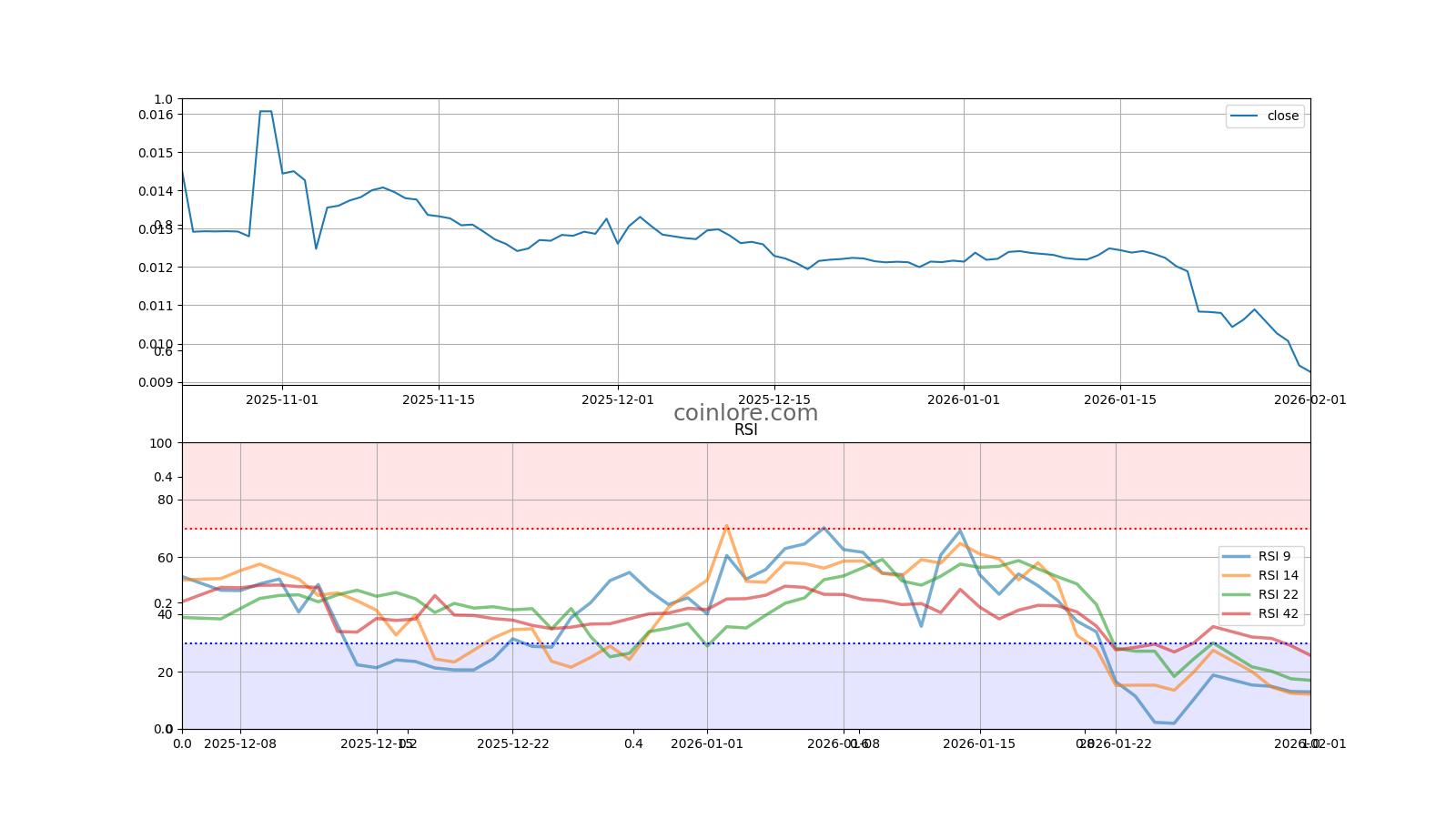 Marginswap RSI indicator
