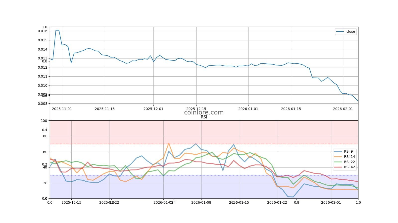Marginswap RSI indicator