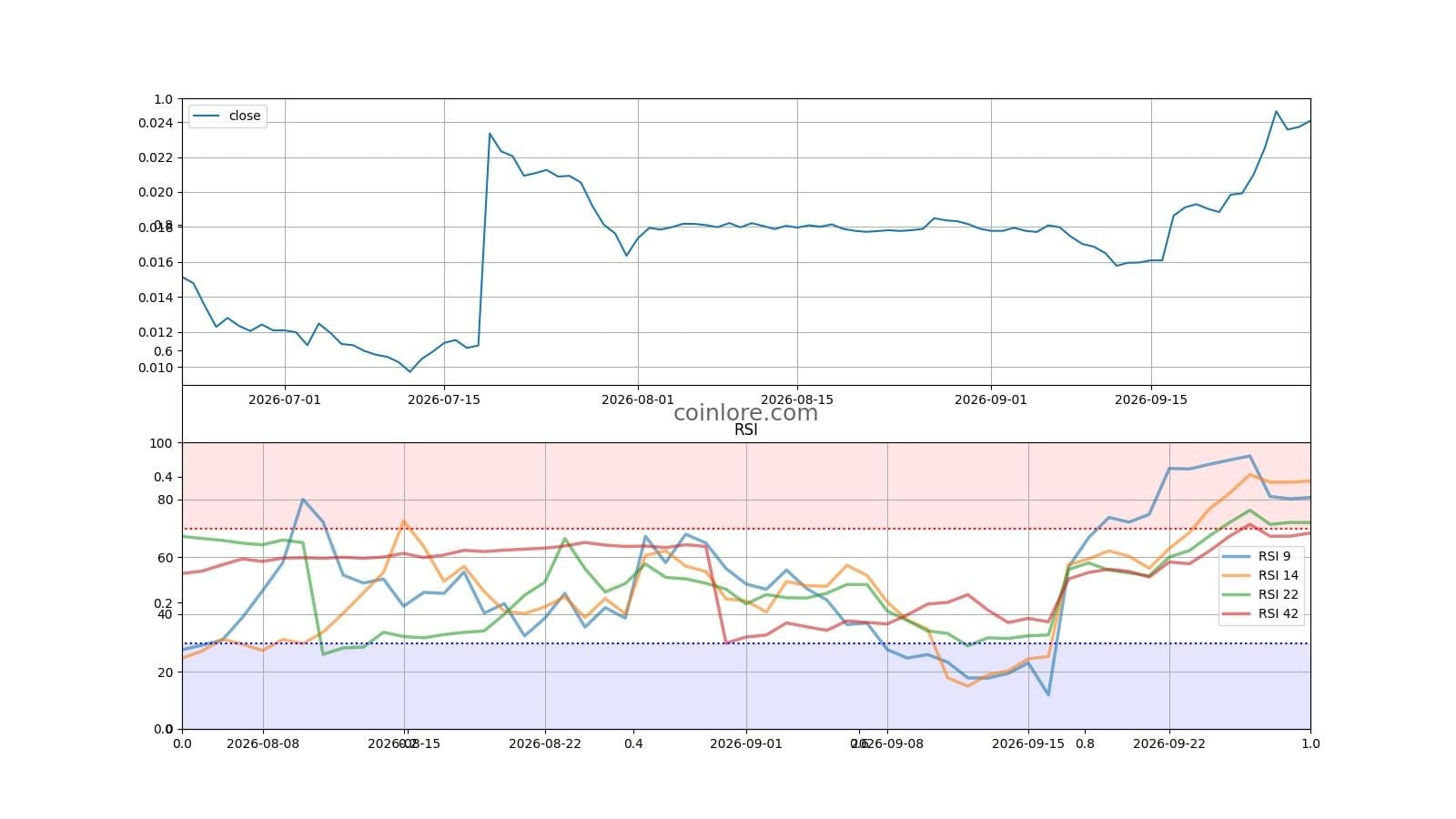 Marina Protocol RSI indicator