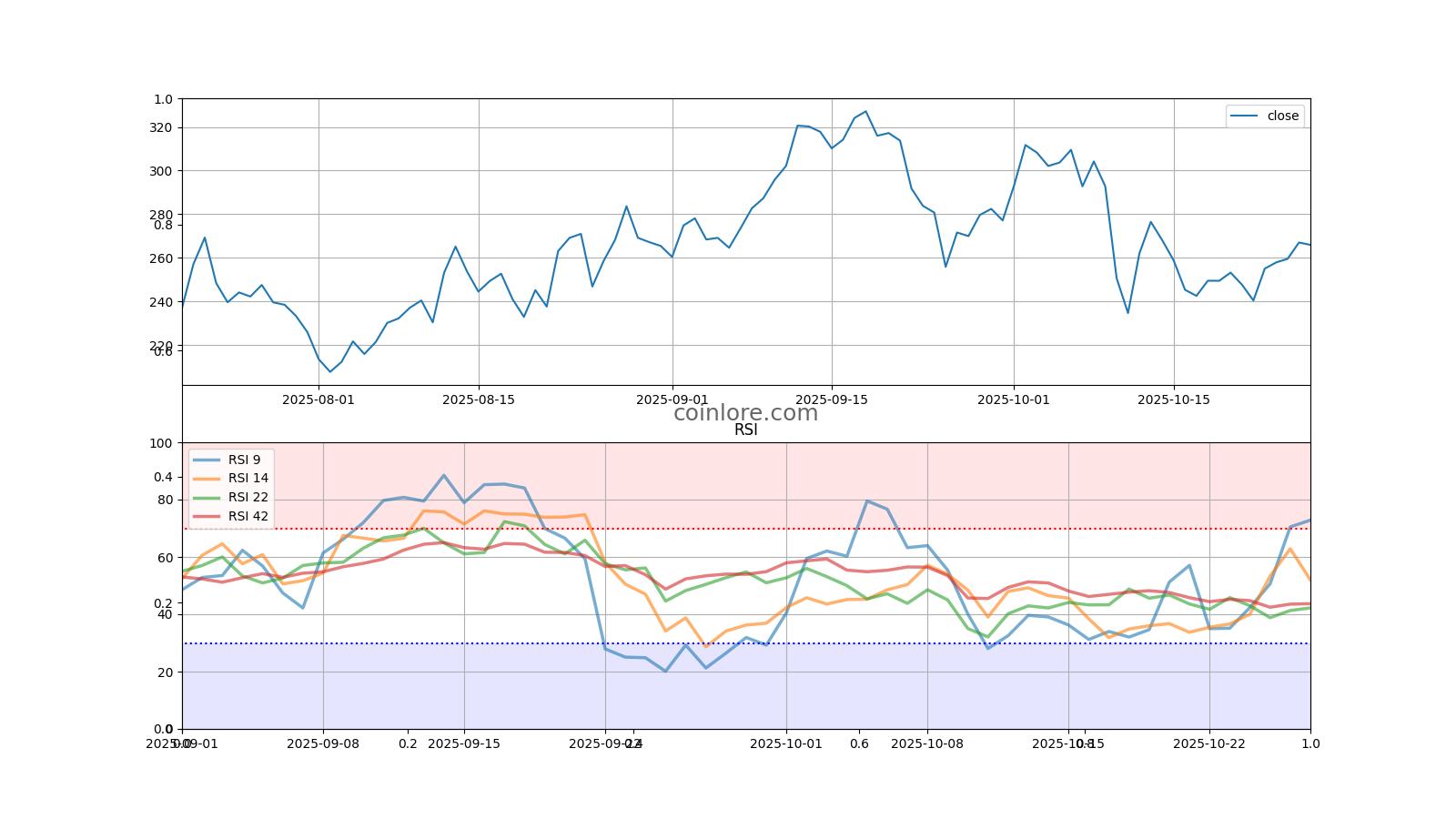 Marinade staked SOL RSI indicator
