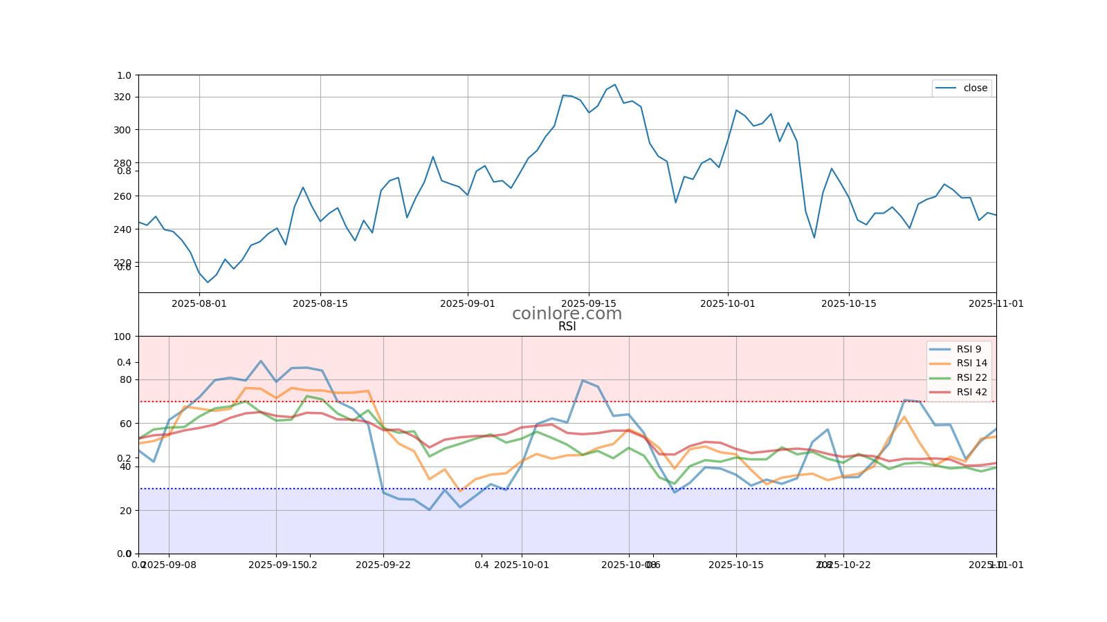 Marinade staked SOL RSI indicator
