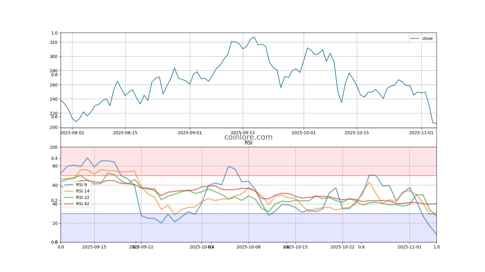 Marinade staked SOL RSI indicator