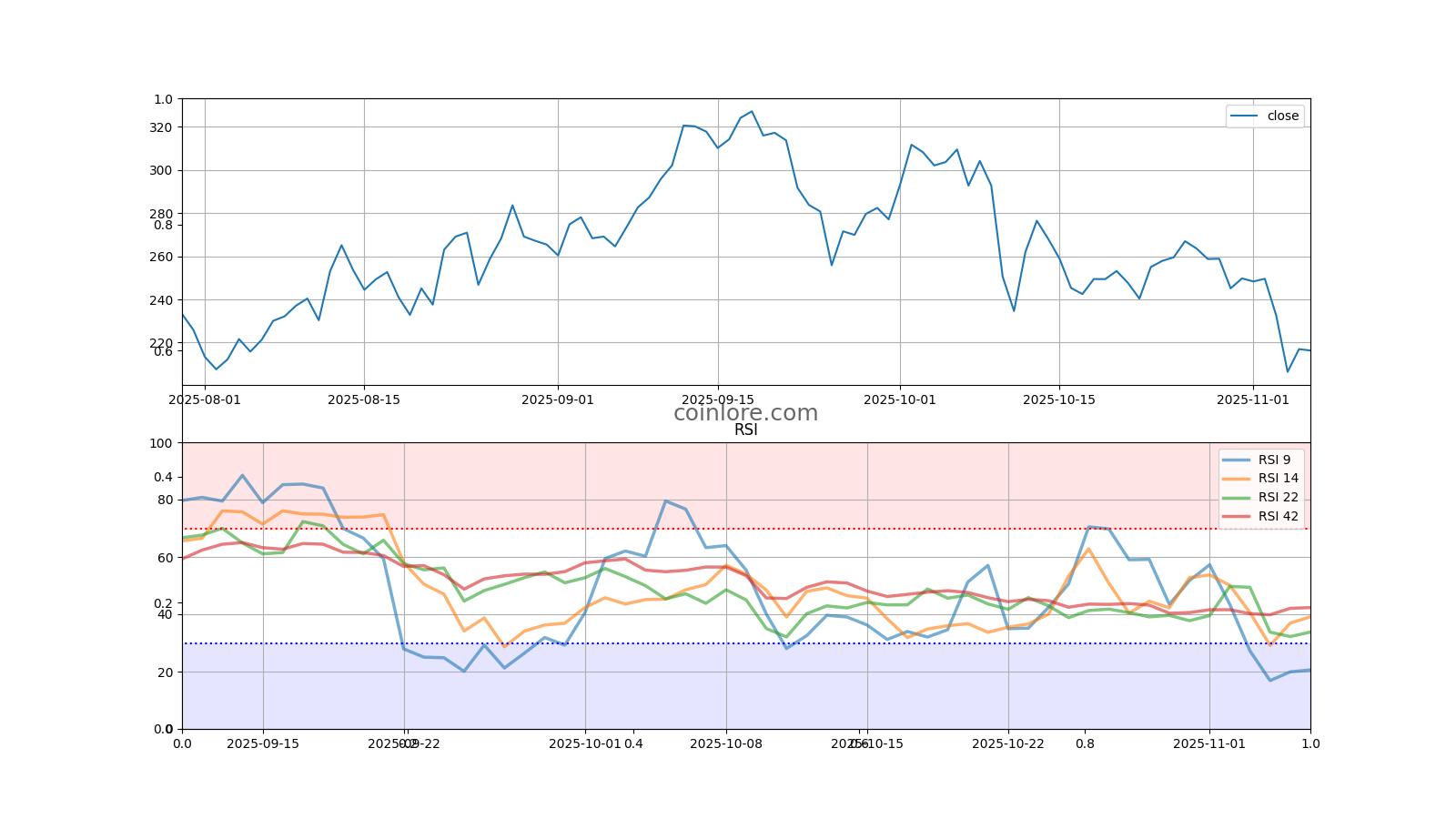 Marinade staked SOL RSI indicator