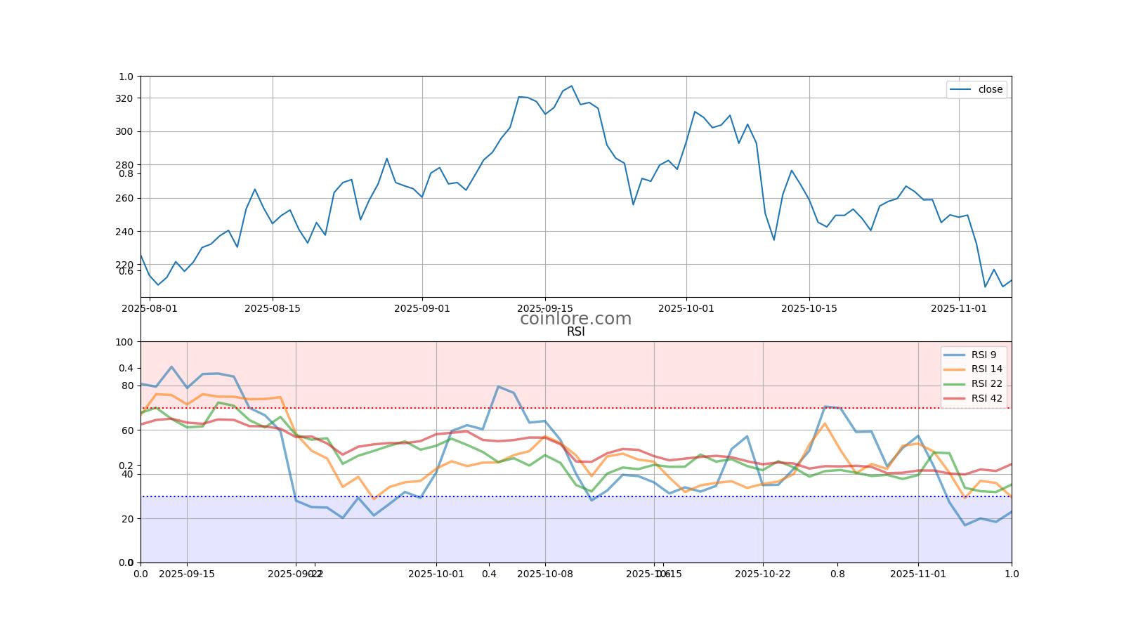 Marinade staked SOL RSI indicator