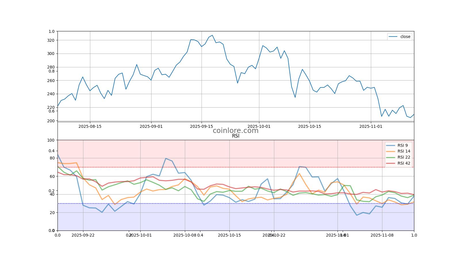 Marinade staked SOL RSI indicator