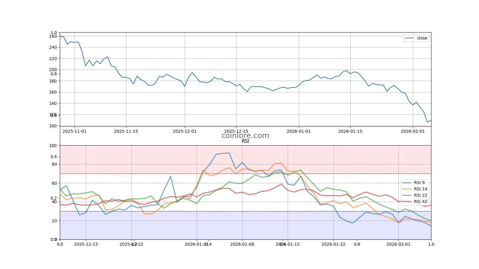 Marinade staked SOL RSI indicator
