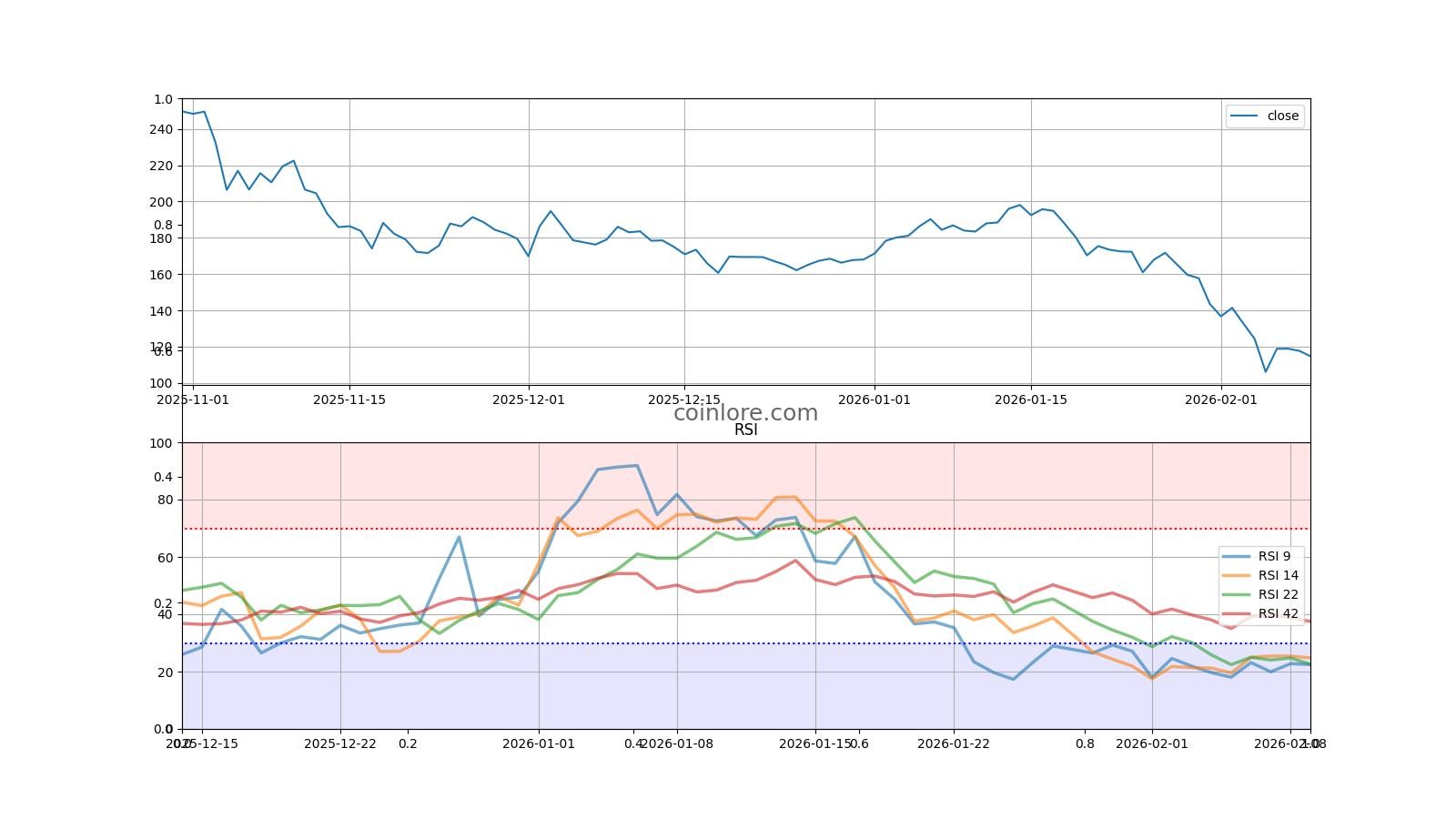 Marinade staked SOL RSI indicator