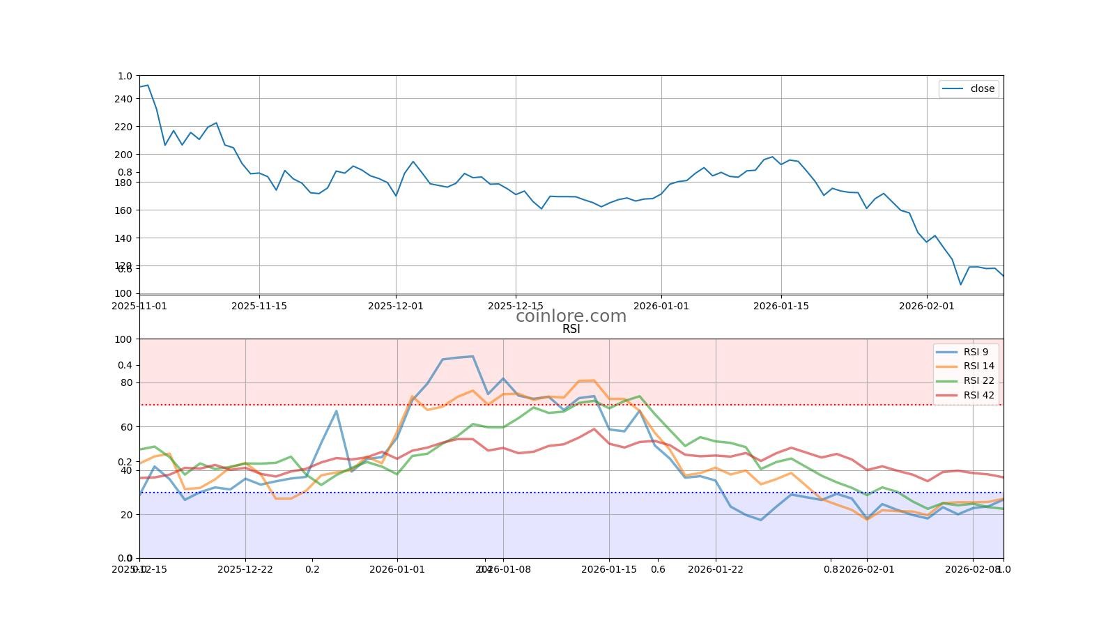 Marinade staked SOL RSI indicator