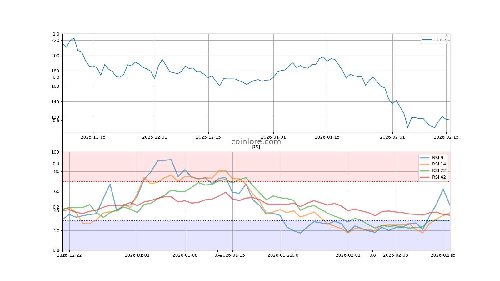 Marinade staked SOL RSI indicator