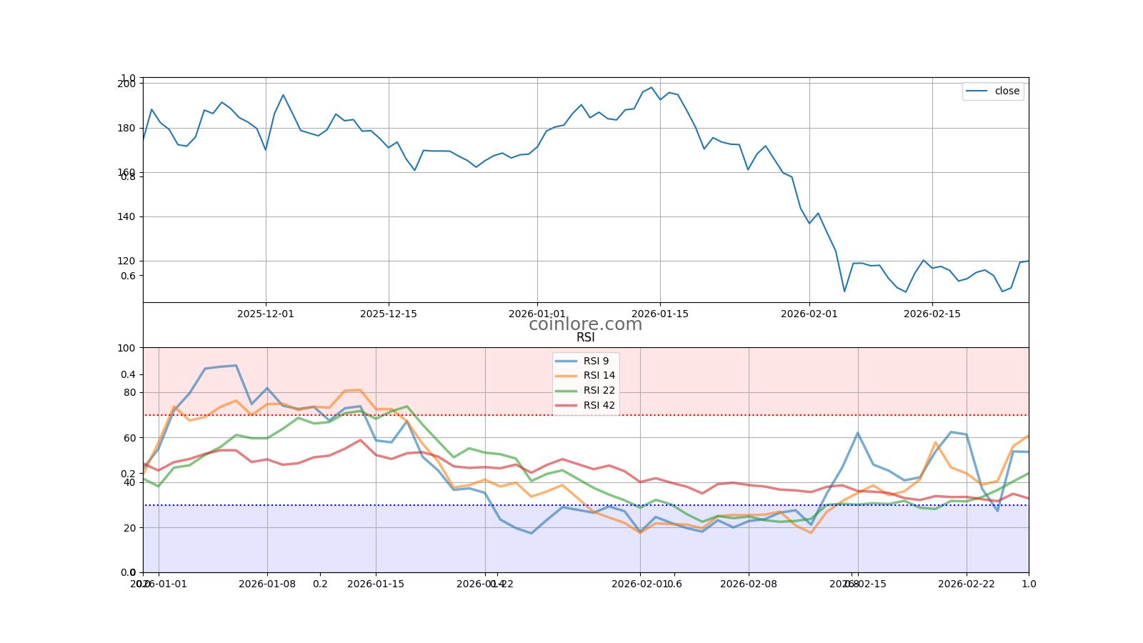 Marinade staked SOL RSI indicator