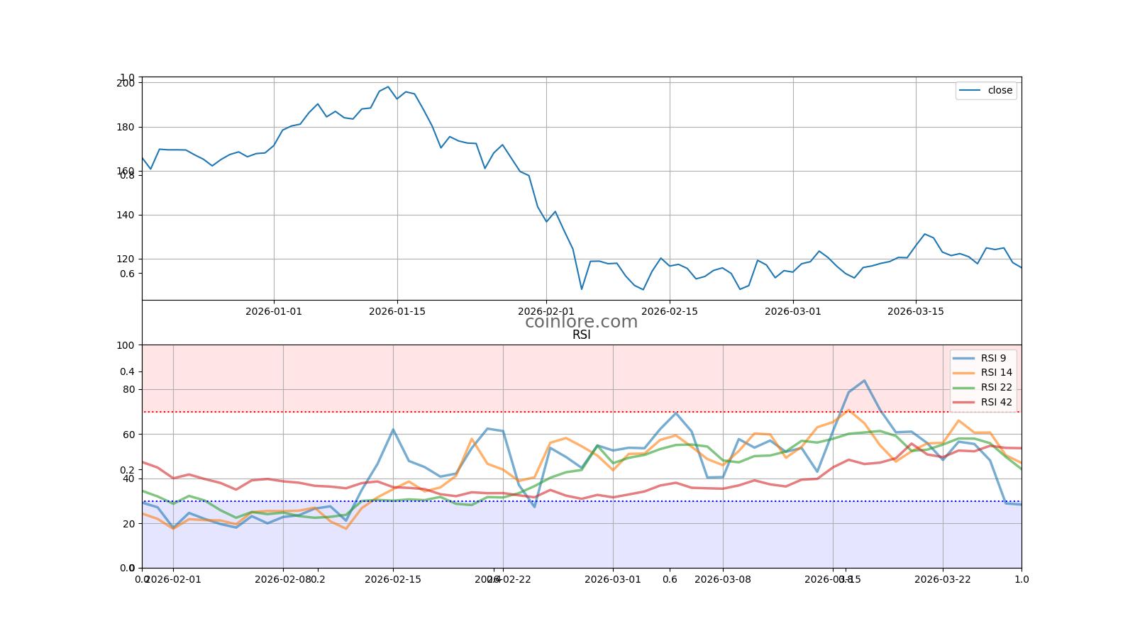 Marinade staked SOL RSI indicator