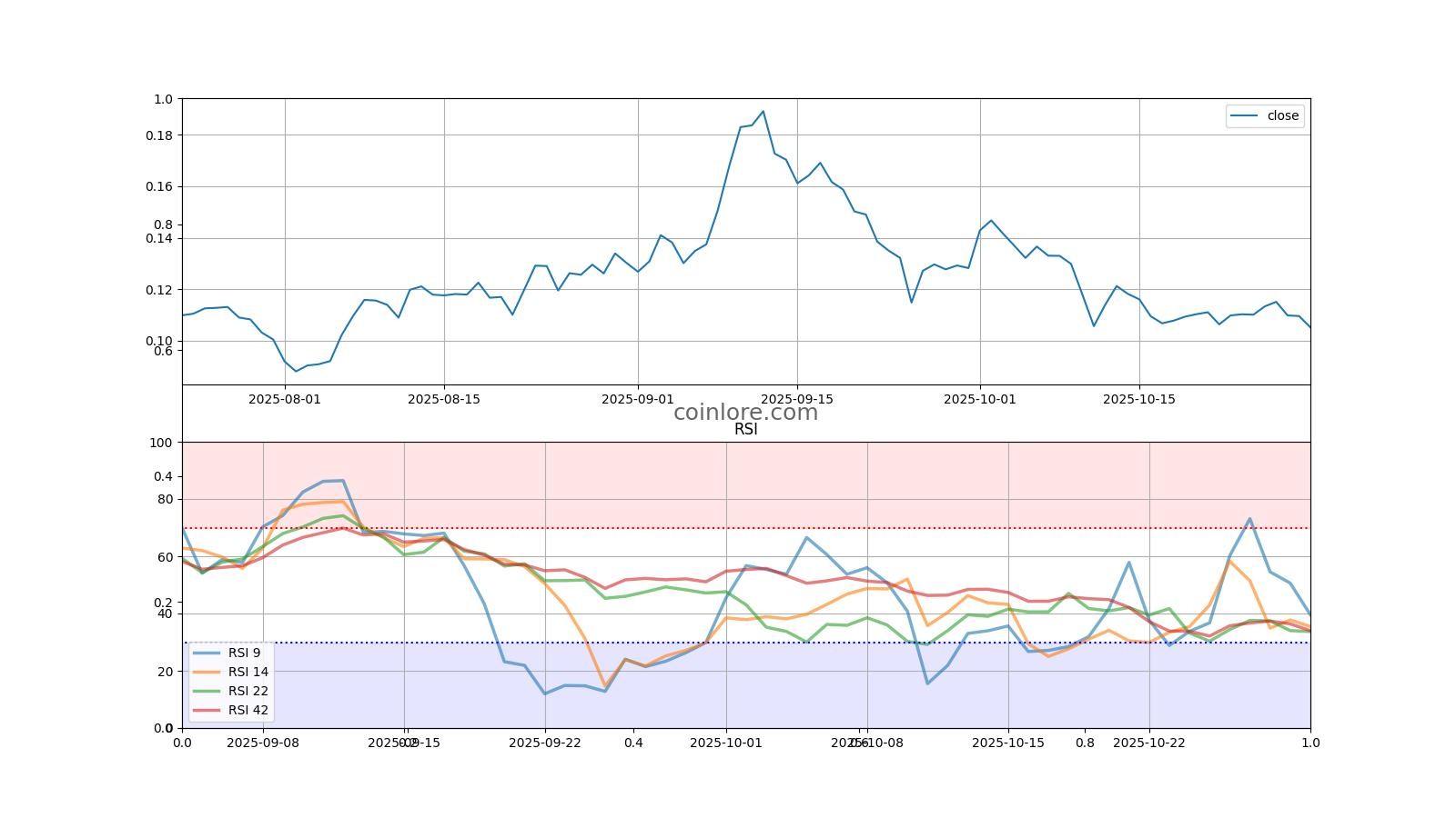 Marinade RSI indicator