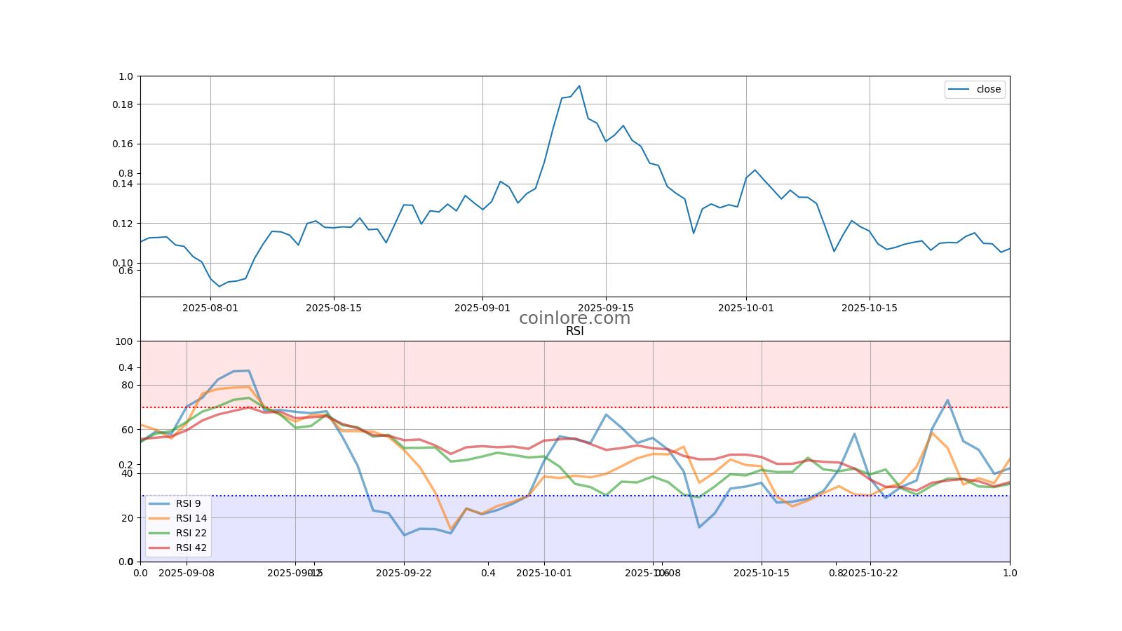 Marinade RSI indicator